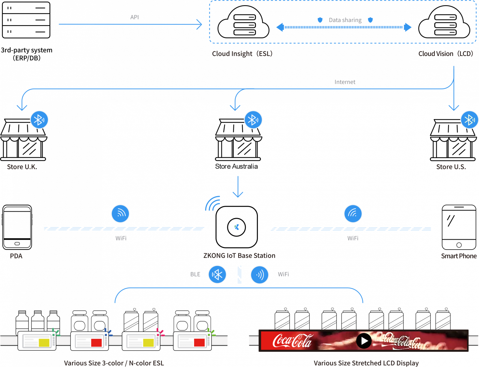 Electronic Shelf Labels Australia | Buy ESL Australia | Digital Shelf Tags